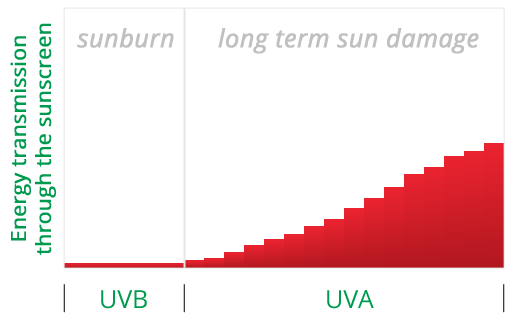 EWG rating for Kiss My Face Bare Naked Mineral Sunscreen Spray, SPF 30 ...